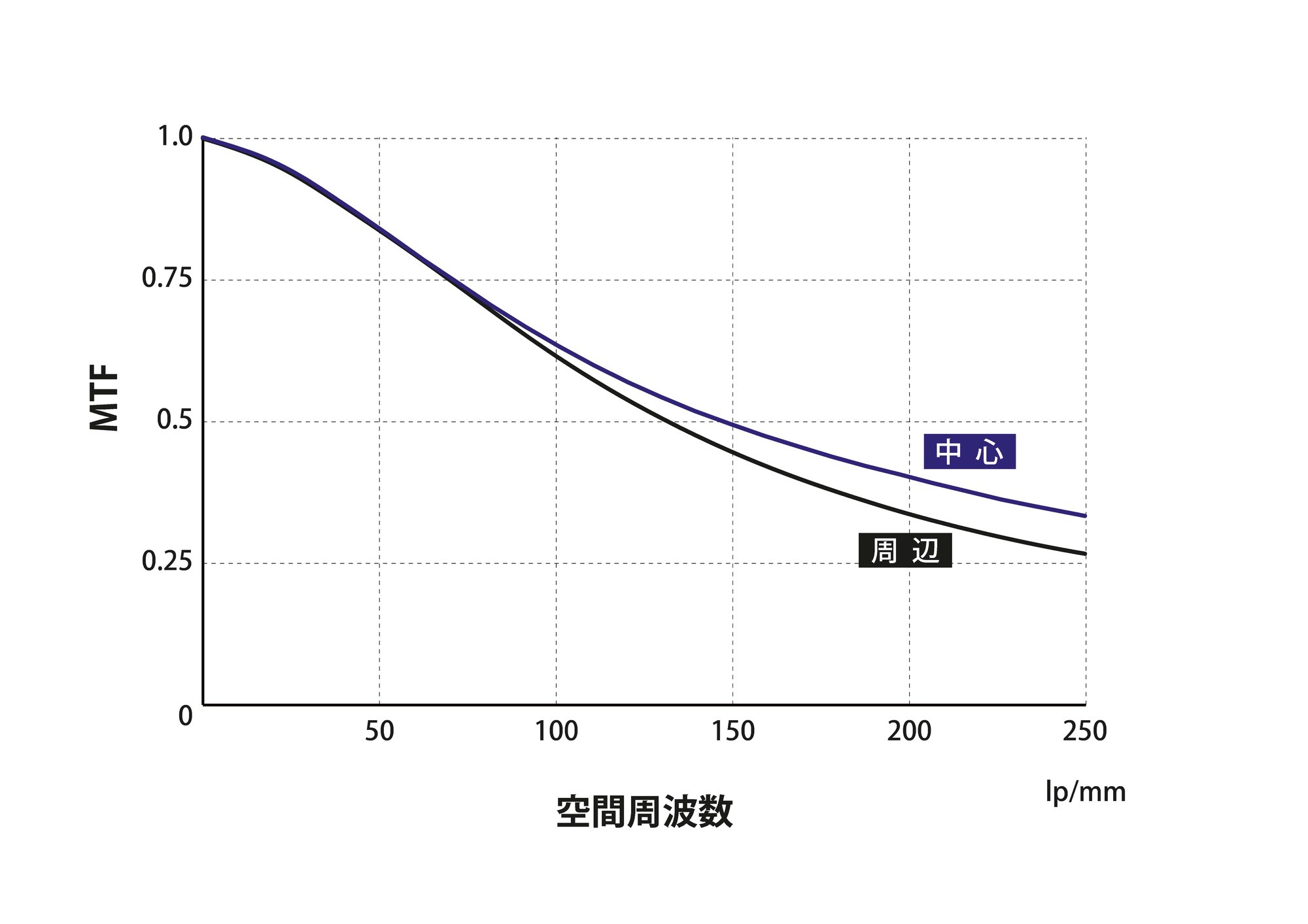 Computar 高解像マシンビジョンレンズの新基準 MPXシリーズ